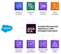 Amazon Connect Analytics | Joulica
