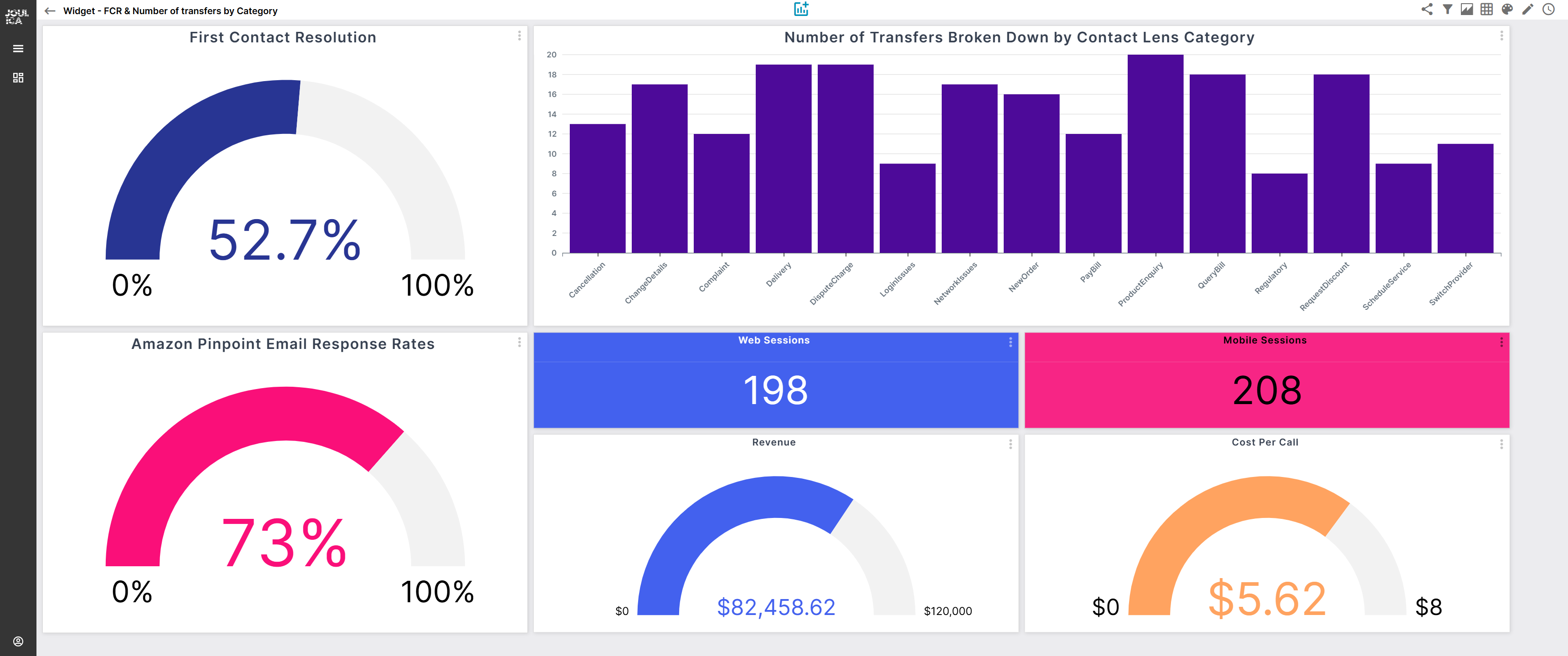 Unlock the Power of Amazon Connect with In-Depth Reporting and Analytics