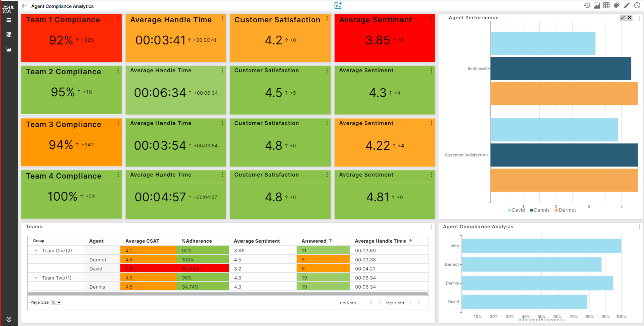 Automated Compliance Management with Contact Lens